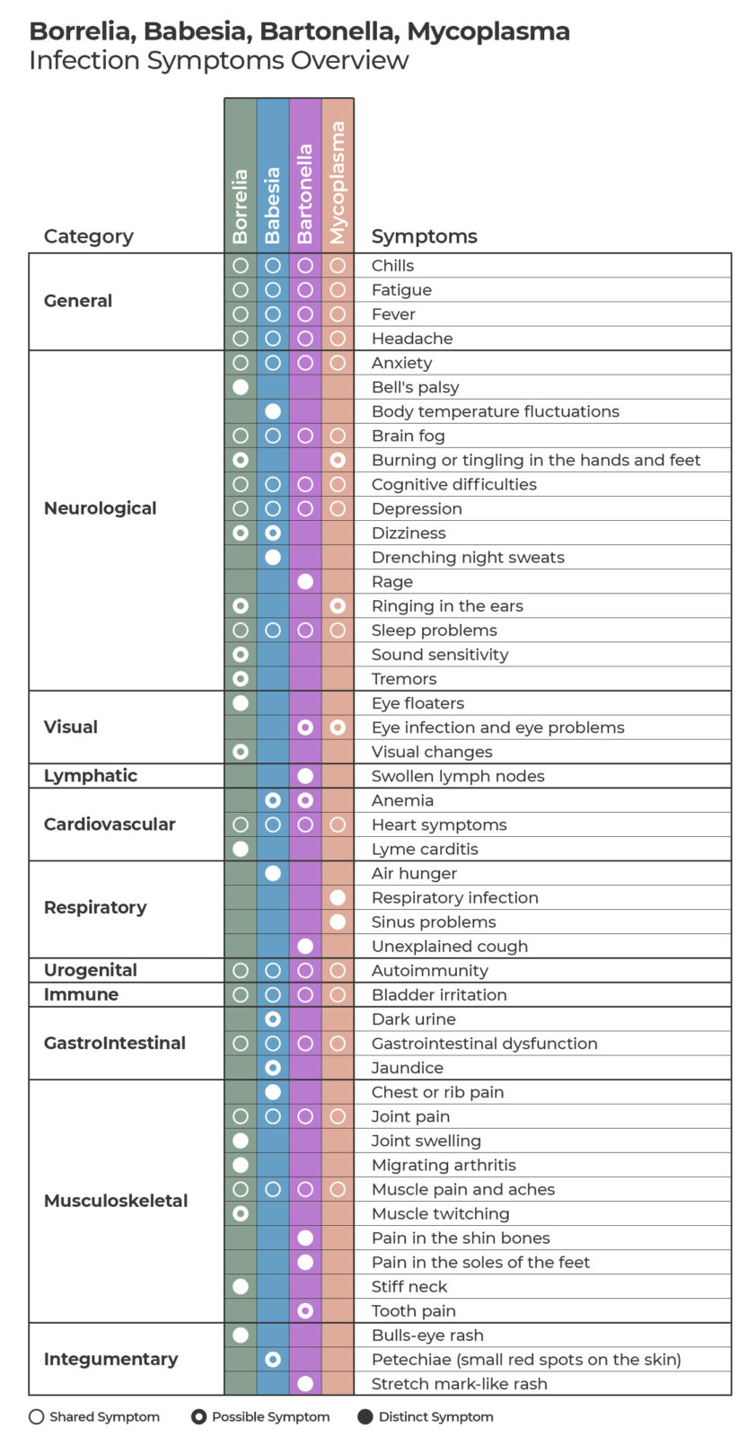 Lyme Coinfection Comparison Infographics: What Your Symptoms Could Be ...